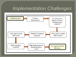 ERP Implementation challenges | PPTX