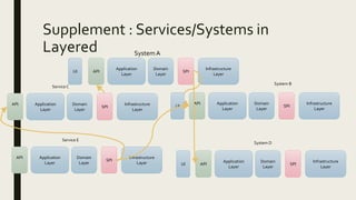Implementation domain driven design - ch04 architecture | PPTX