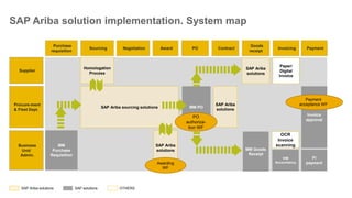 Implementation Experiences with SAP Ariba Solutions – Customer Panel | PPTX