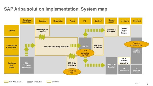Implementation Experiences with SAP Ariba Solutions – Customer Panel