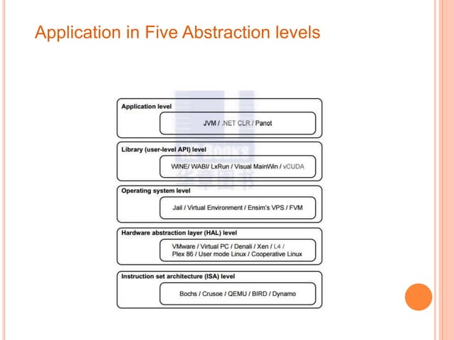 Implementation Levels Of Virtualization Ppt