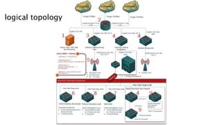 Implementation load balancing using pbr and failover method in router mikrotik | PPT