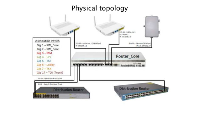Implementation Load Balancing Using Pbr And Failover Method In Router Mikrotik Ppt 