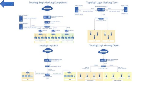 Implementation Load Balancing Using Pbr And Failover Method In Router