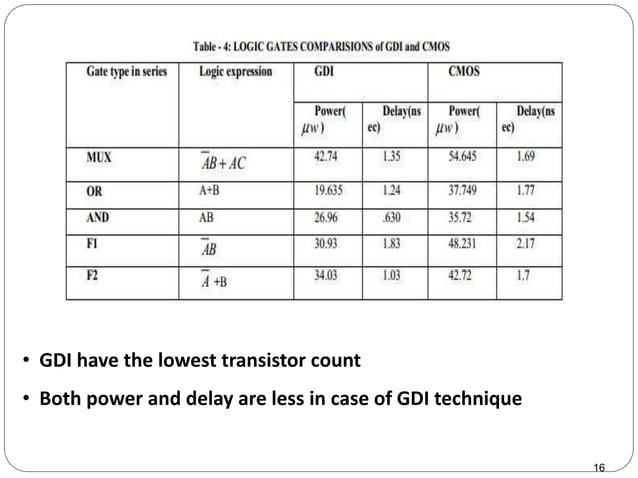 Implementation Of 1 Bit Full Adder Using Gate Diffusion Input Gdi 3945