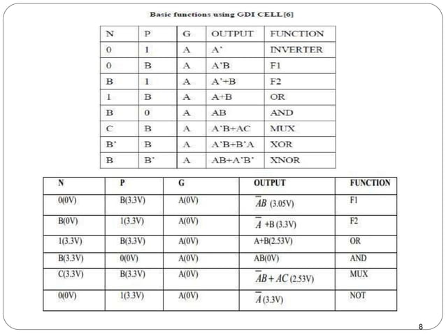 Implementation of 1 bit full adder using gate diffusion input (gdi ...