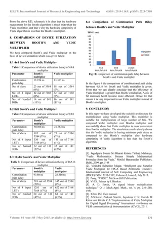 Implementation of 16 x16 bit multiplication algorithm by using vedic mathematics over booth ...