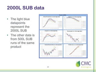 Implementation Of 2000 L Sub And Disposable Clarification System | PDF