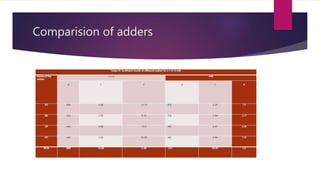 Implementation of 2^n adders | PPTX