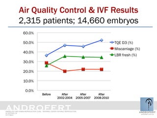 Implementation of air quality control in the IVF laboratory and other ...