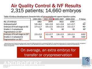 Implementation of air quality control in the IVF laboratory and other ...