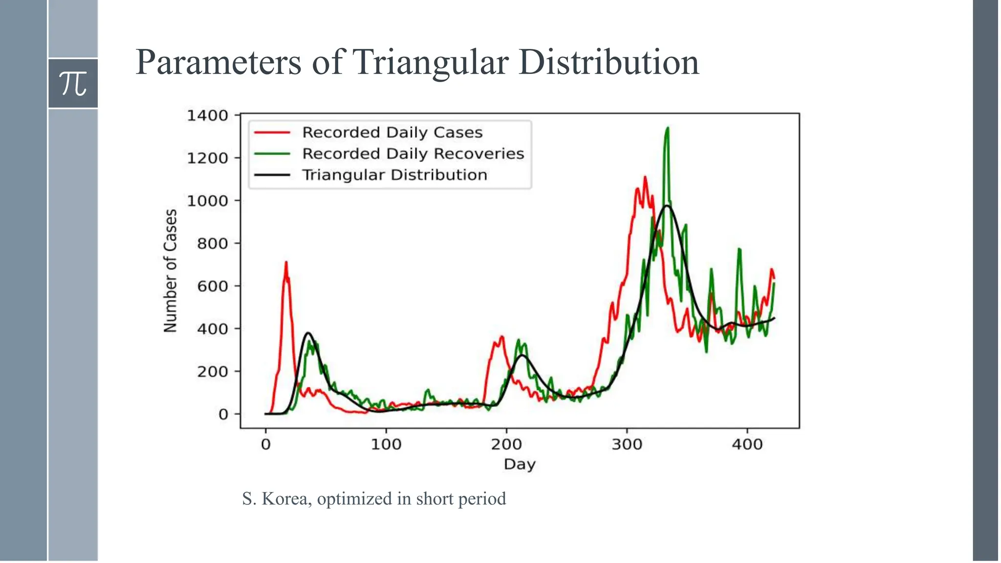 Implementation of a triangular probabilistic distribution for optimal.pptx