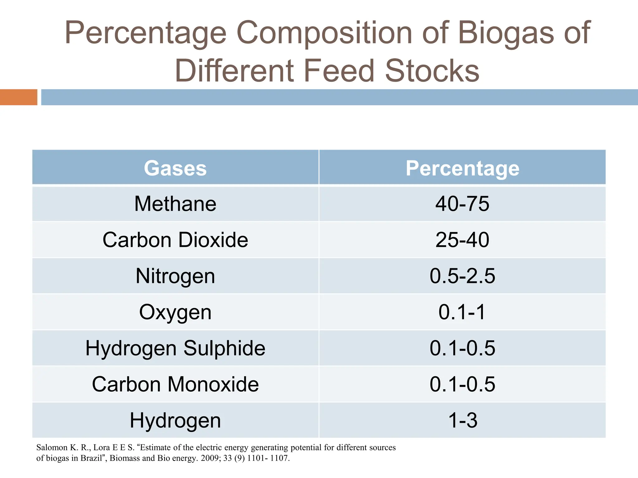 A Case Study - Implementation of Biogas for Power Generation in ...
