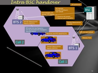 Implementation Of Bss And Nss In Mobile Communication | PPSX