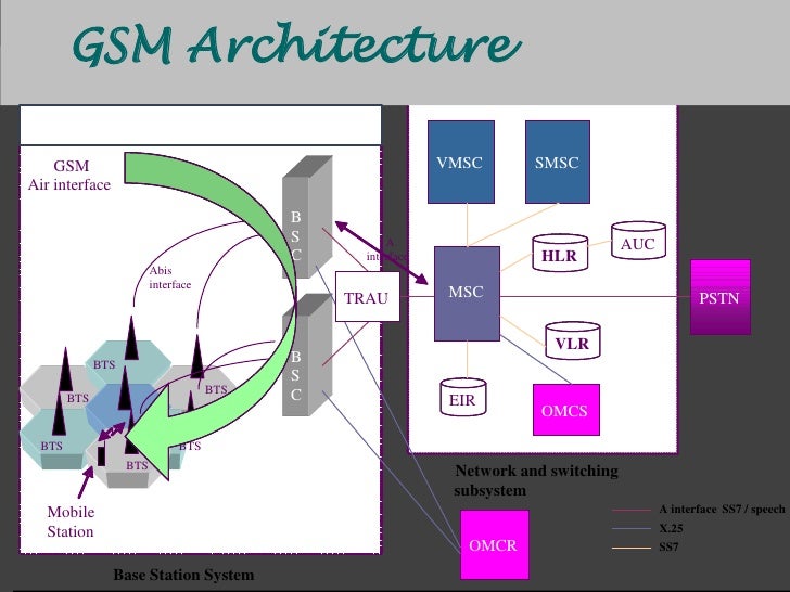 Implementation Of Bss And Nss In Mobile Communication