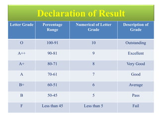 Implementation of cbcs at pg level syllabus | PPT