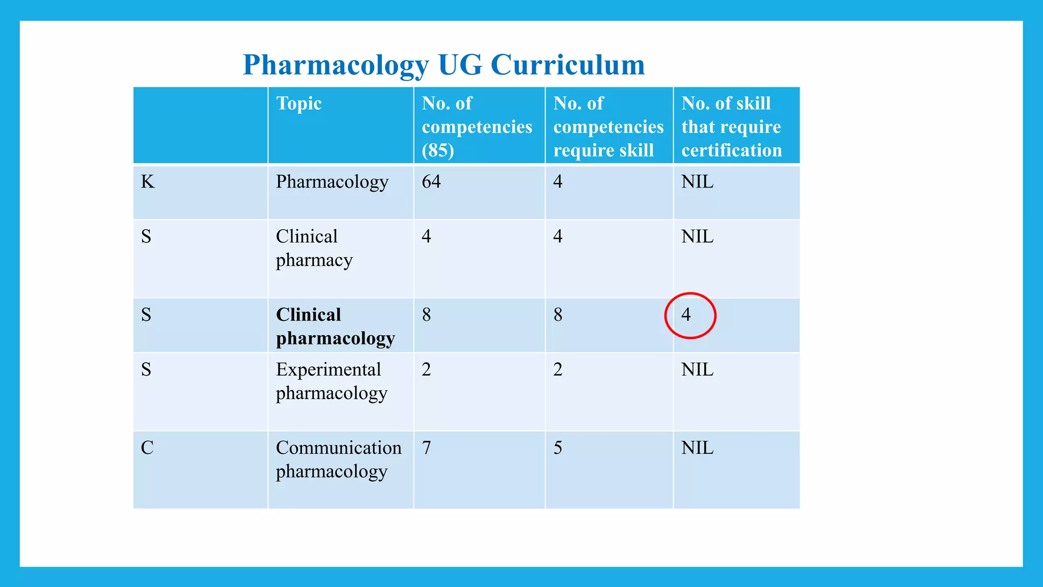 Implementation of cbme curriculum in pharmacology | PPTX