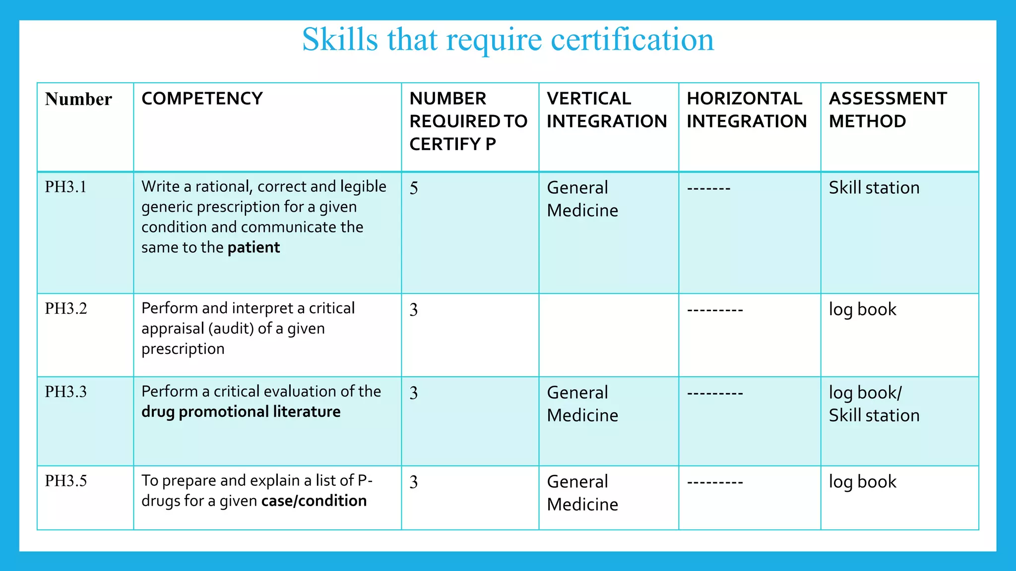 Implementation of cbme curriculum in pharmacology | PPTX