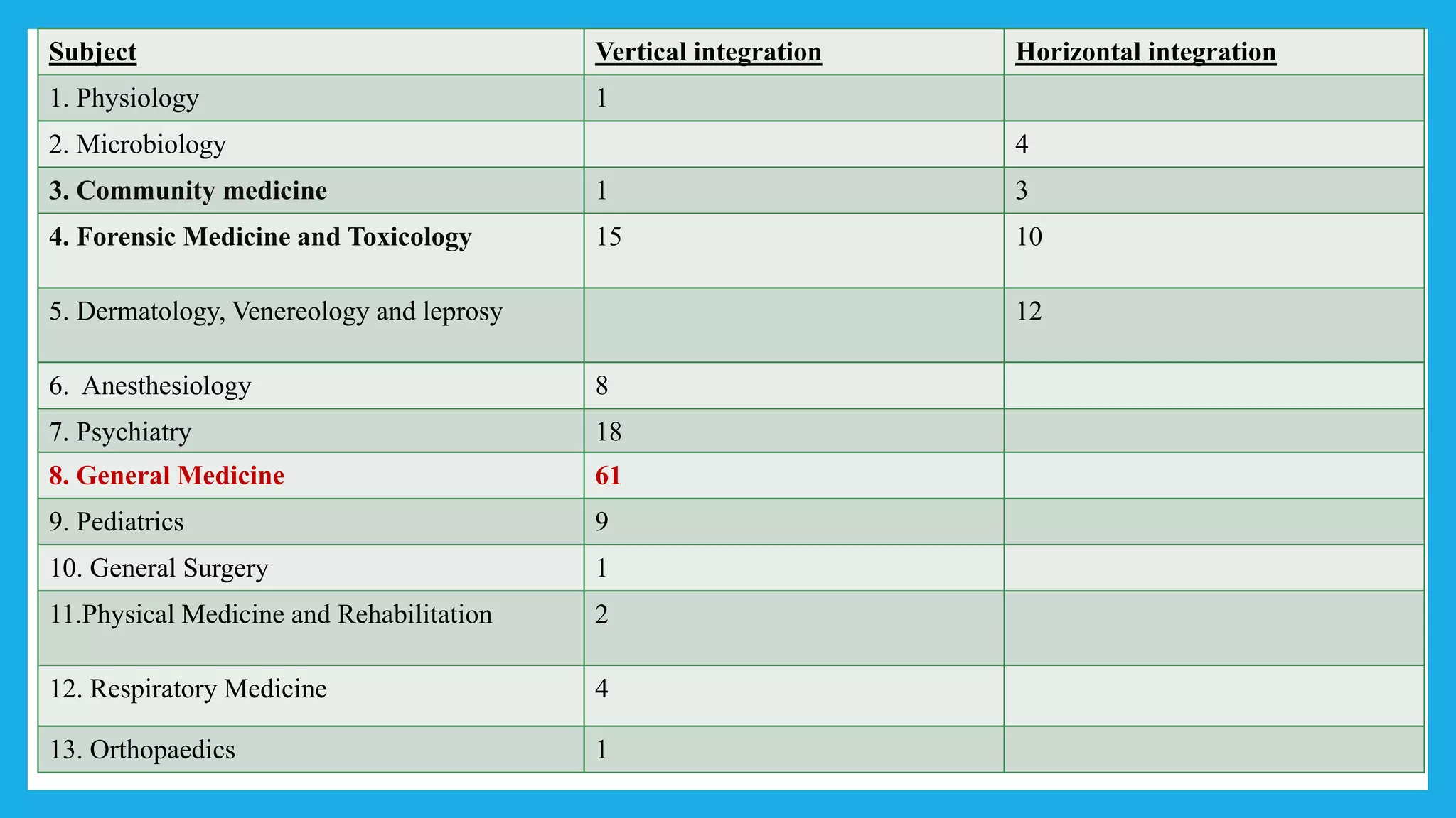 Implementation of cbme curriculum in pharmacology | PPTX