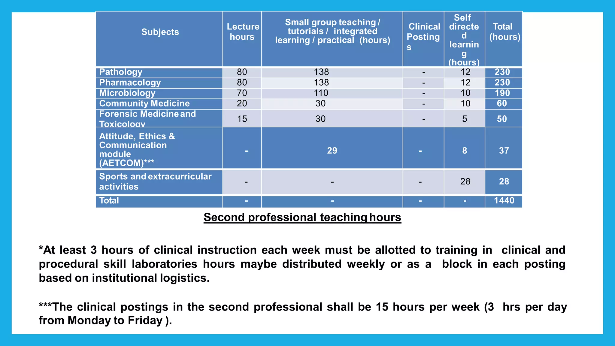 Implementation of cbme curriculum in pharmacology | PPTX