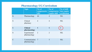 Implementation of cbme curriculum in pharmacology | PPTX