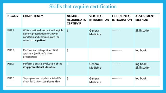 Implementation of cbme curriculum in pharmacology | PPTX