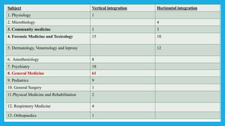 Implementation of cbme curriculum in pharmacology | PPTX