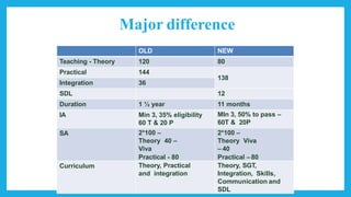 Implementation of cbme curriculum in pharmacology | PPTX