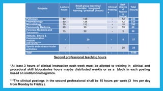 Implementation of cbme curriculum in pharmacology | PPTX