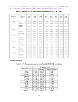 Implementation of channel estimation algorithms in ofdm for 64 subcarriers | PDF | Computer ...