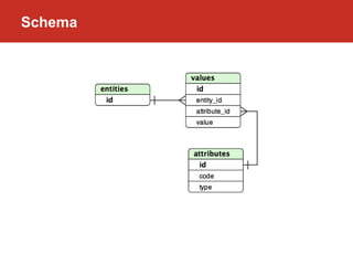 Implementation of EAV pattern for ActiveRecord models | PDF