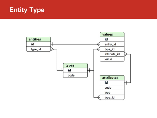 Implementation of EAV pattern for ActiveRecord models | PPT