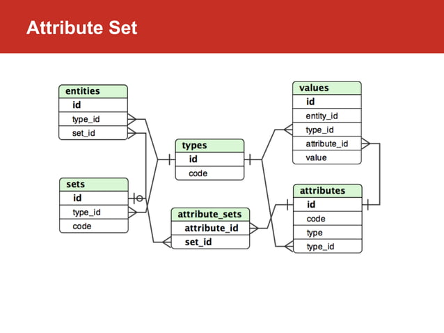 Implementation of EAV pattern for ActiveRecord models | PPT