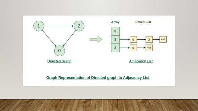 Implementation of graphs, adjaceny matrix | PPTX