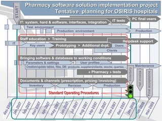 Implementation of an integrated Hospital Pharmacy software solution ...
