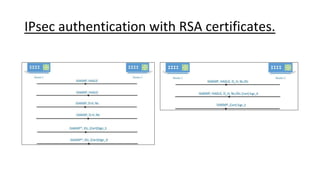 Implementation of IPsec with PKI | PPTX | Internet | Computing