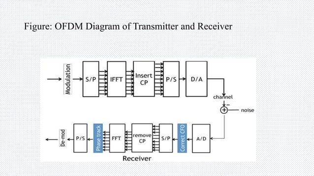 Implementation Of M Qam Modulation Techniques In 4 G Communication Ppt