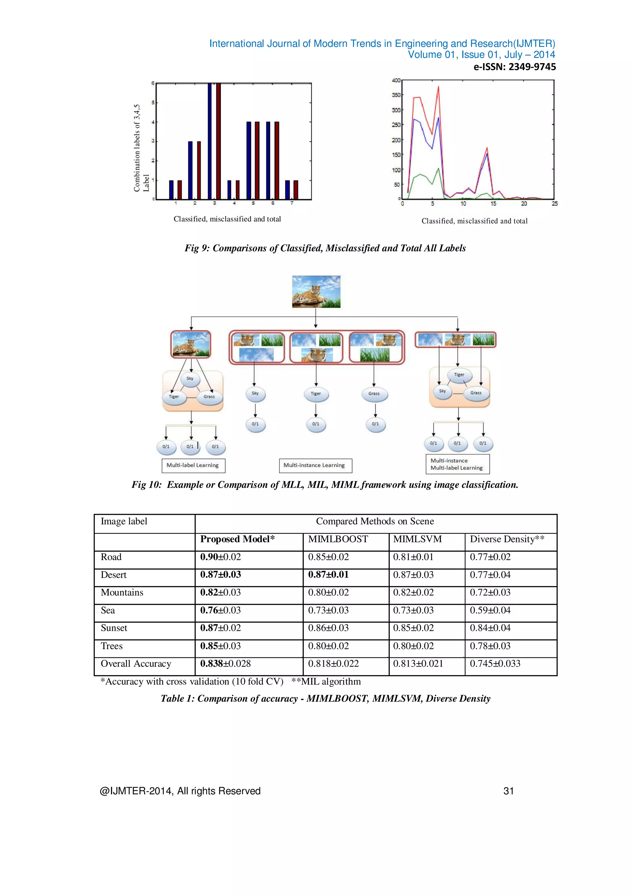 Implementation of miml framework using annotated | PDF