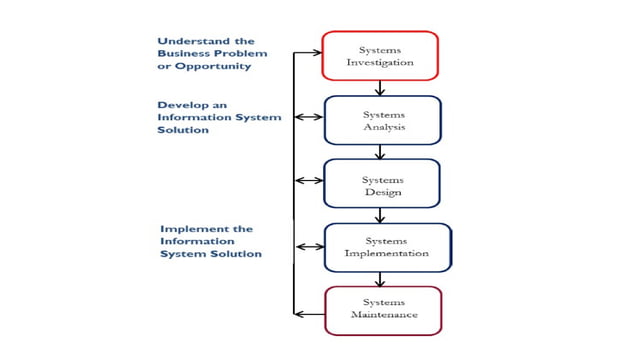 Implementation of MIS and its methods | PPT | Computer Software and ...