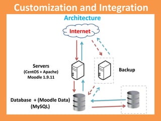 Lessons Learned from the Implementation of Moodle at Dawson College | PPT