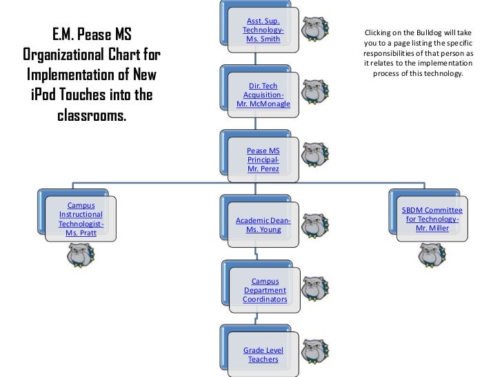 Organizational chart for New iPod Touch Implementation at Pease MS