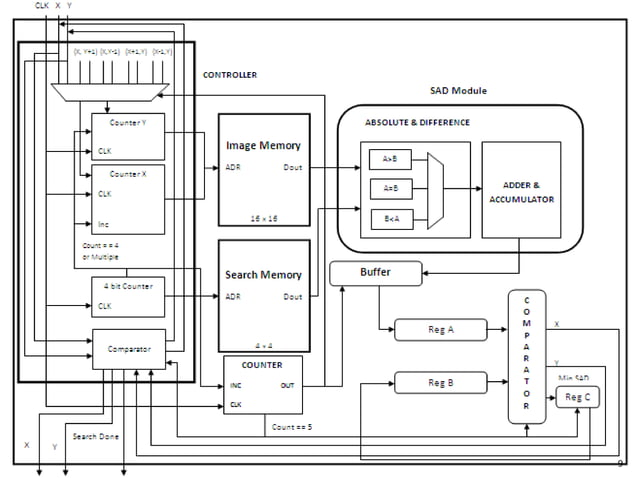 Implementation of optimized diamond search algorithm | PPT
