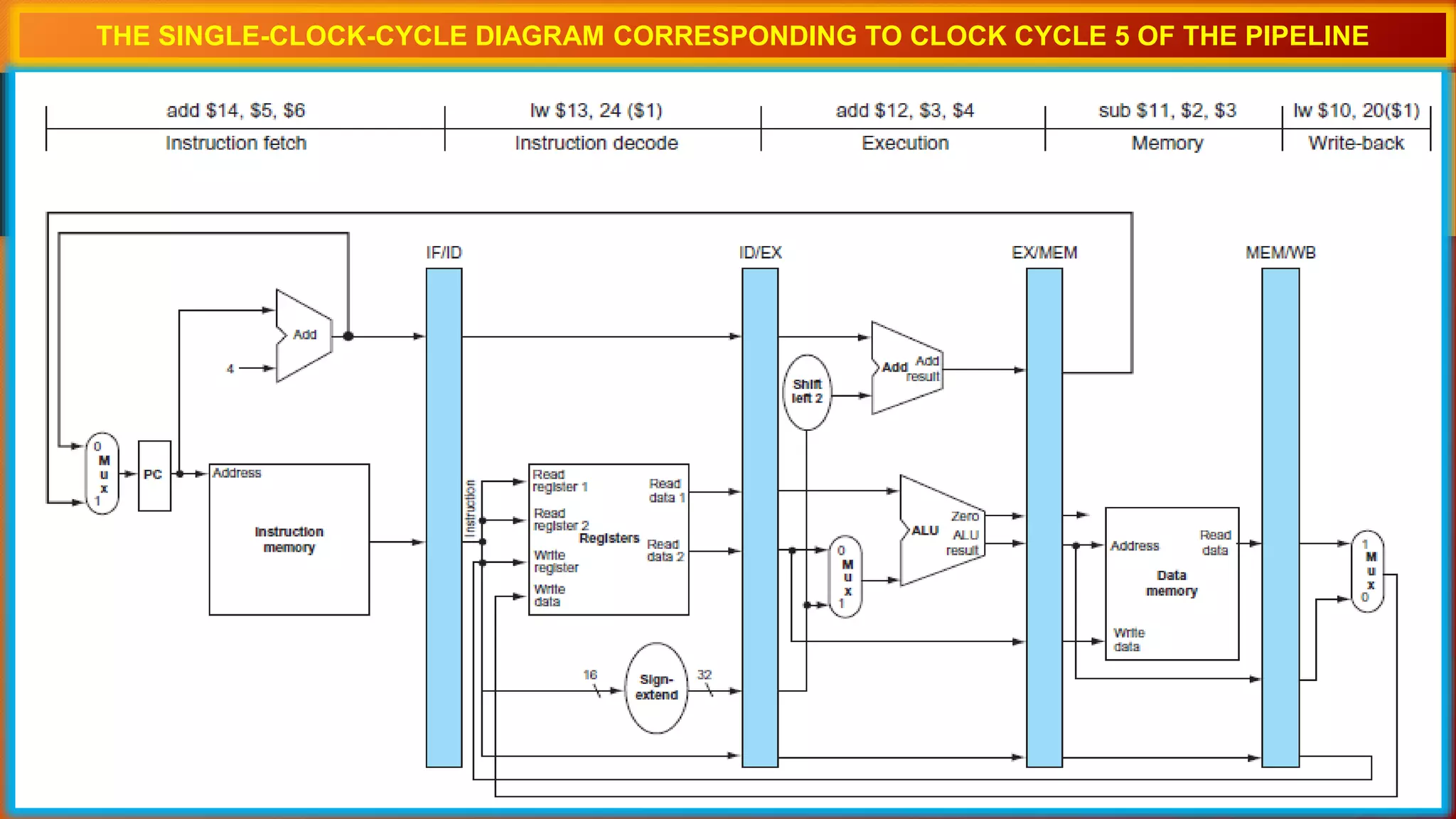 Implementation of pipelining in datapath | PPTX