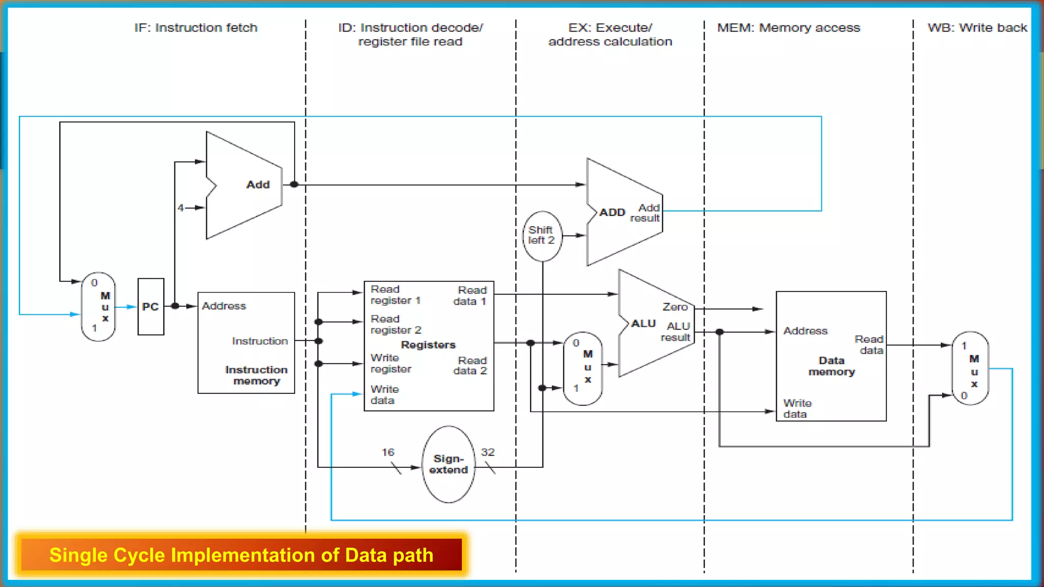 Implementation of pipelining in datapath | PPTX