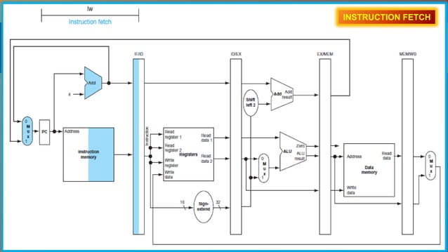 Implementation of pipelining in datapath | PPTX