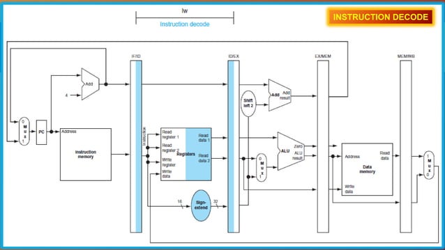 Implementation of pipelining in datapath | PPTX