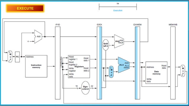Implementation of pipelining in datapath | PPTX