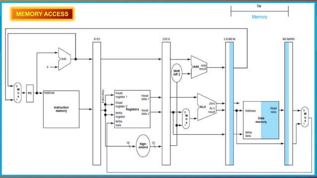 Implementation of pipelining in datapath | PPTX