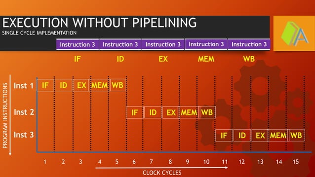 Implementation of pipelining in datapath | PPTX