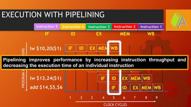 Implementation of pipelining in datapath | PPTX